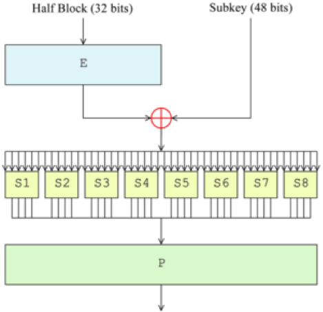 File Transfer Blog » Blog Archive » DES, Breaking DES, and DES Variants