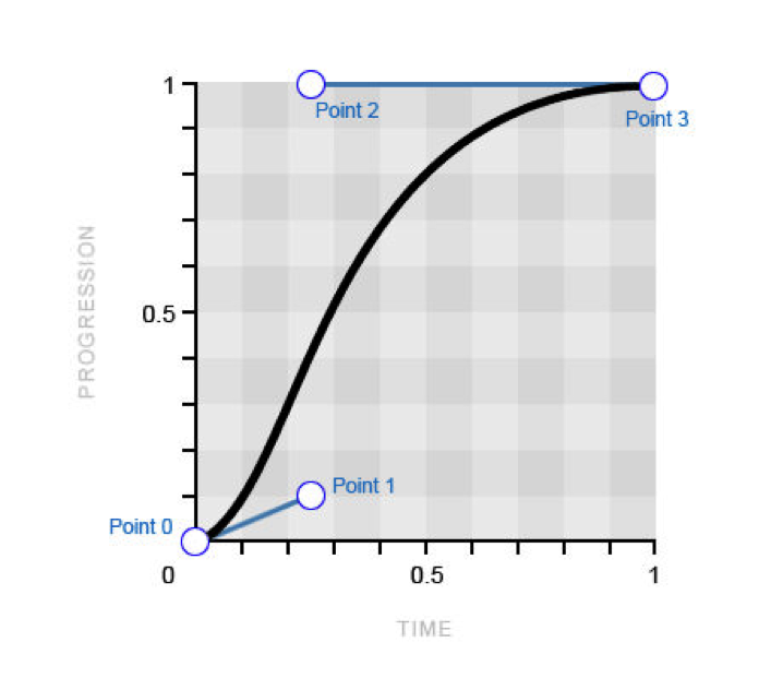 File Transfer Blog » Blog Archive » CSS Timing Functions File Transfer Blog » Blog Archive » CSS Timing Functions